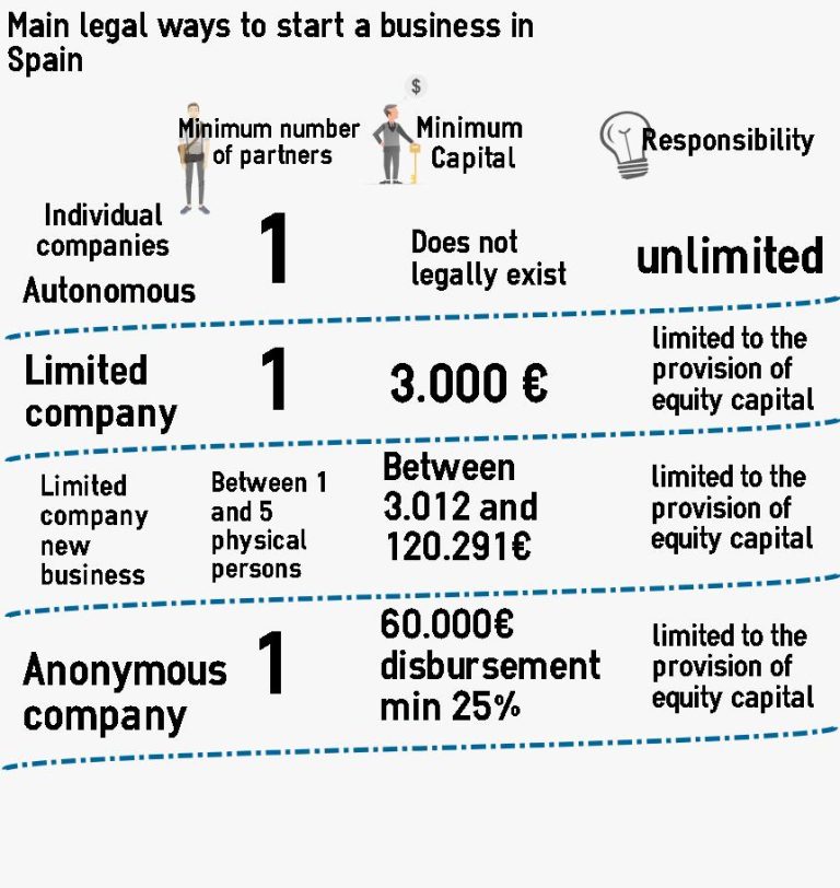Forms of company formation › Legal Services Spain